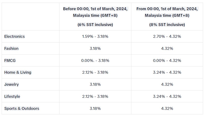 TikTok Shop MY to increases commission fees for sellers | Marketing-Interactive